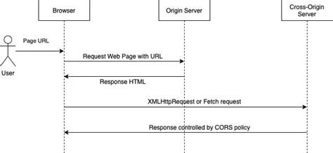 Access To Xmlhttprequest Blocked By Cors A Roadblock In Cross Origin