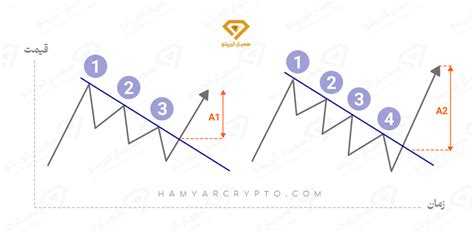 انواع خط روند به همراه آموزش تصویری خط روند Trendline