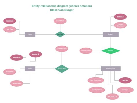 chen erd diagram example edrawmax template