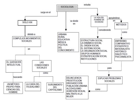 SOCIOLOGIA I MAPA CONCEPTUAL DE SOCIOLOGIA I