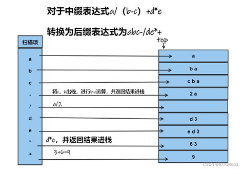 数据结构 后缀表达式 csdn博客