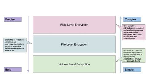 how to choose the right level of encryption privacera