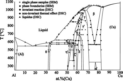 the ultimate guide to accessing and utilizing a binary phase diagram database