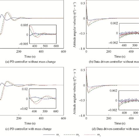 pdf data driven model free adaptive attitude control of partially constrained combined