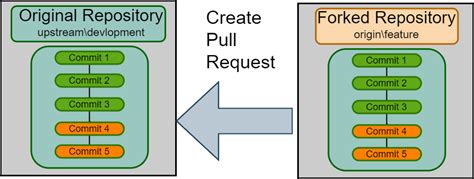How To Fork A Github Repository And Contribute To An Open Source Project