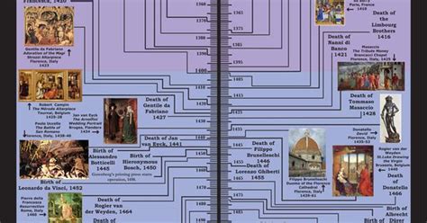 Renaissance Timeline Presentation