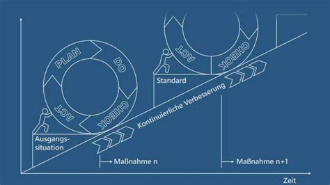 Kontinuierlicher Verbesserungsprozess Kvp Und Pdca Vistable