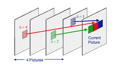 multi frame motion compensated prediction
