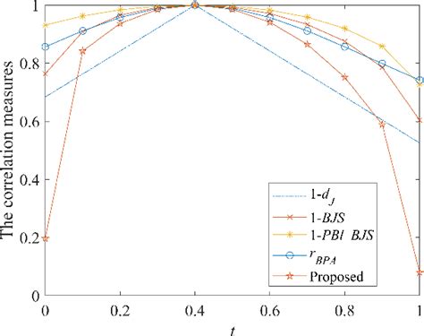 figure 2 from a new correlation measure for belief functions and their application in data