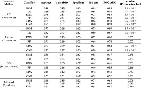comparing performance among different combinations of four feature download scientific diagram
