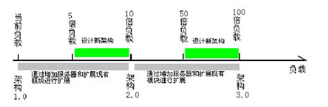 架构 Hunter的大杂烩