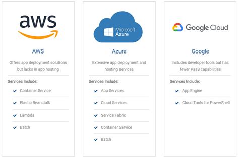 The Iot Cloud Microsoft Azure Vs Aws Vs Google Cloud Reverasite