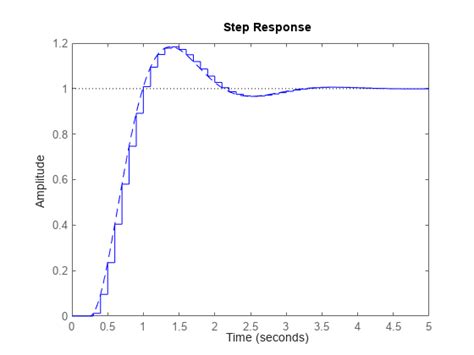 convert model from continuous to discrete time matlab c2d