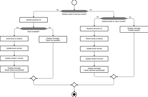 Developing A College Library System An Iterative And Incremental