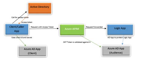 securing logic app with azure active directory authentication protect