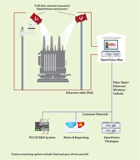 substation monitoring with continuous thermal monitoring