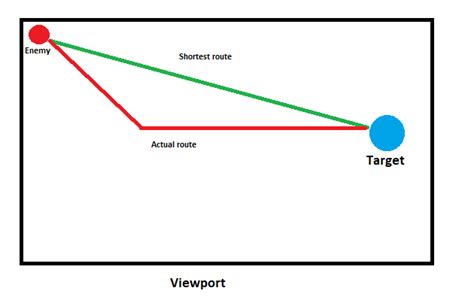 javascript algorithm for taking the shortest path between two xy coordinates knowledge and