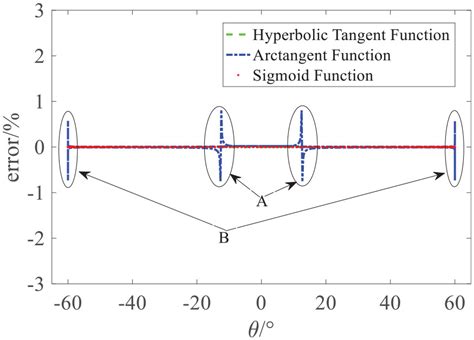 modeling of multistage nonlinear dual mass flywheel torsional damper based on smoothing function