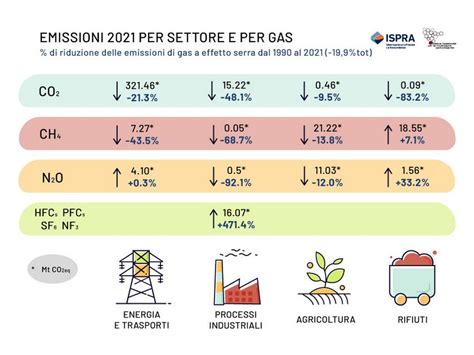 Torna A Crescere Il Trend Delle Emissioni Di Gas Serra