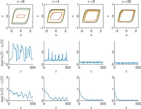figure 1 from persistent synchronization of heterogeneous networks with time dependent linear