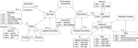 constraints domain model a use case is a collection of interactions download scientific diagram