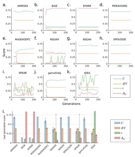 processes free full text comparison of multi objective evolutionary algorithms to solve the