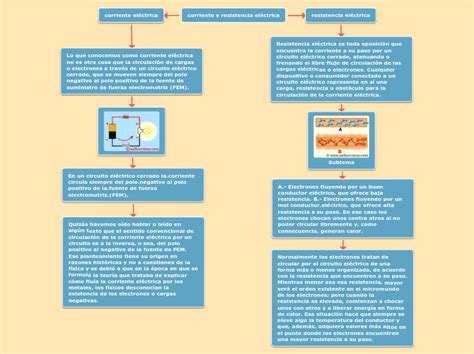 corriente y resistencia eléctrica Mind Map