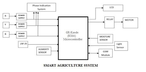 iot based smart agriculture monitoring system