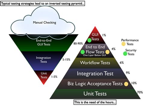inverting the testing pyramid testing strategies acceptance testing integration testing