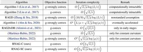 [pdf] accelerated gradient methods for geodesically convex optimization tractable algorithms