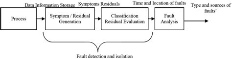 fault diagnosis procedure download scientific diagram