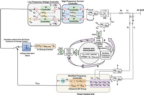 control architecture of microgrid structure download scientific diagram