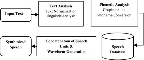 block diagram of text to speech system techniques of speech synthesis download scientific