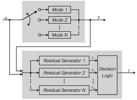 sensors free full text a data driven scheme for fault detection of discrete time switched