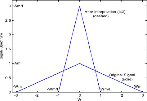figure 12 from subband coding of speech signals using decimation and interpolation semantic