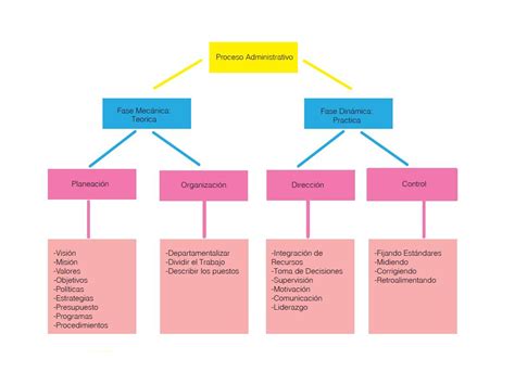 Fases Del Proceso Administrativo Mindmeister Mapa Mental