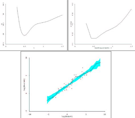 nonparametric regression analysis of the brains lsp dataset the download scientific diagram