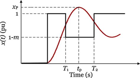 adaptive set point modulation to mitigate transients in power systems ghaffarzadeh 2020