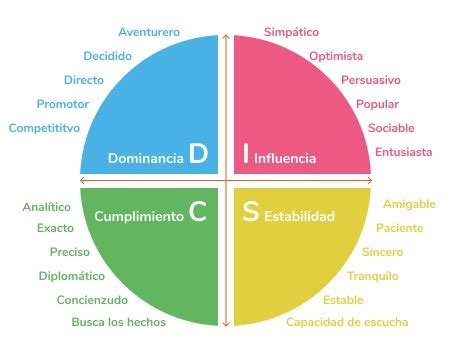 Qué es la prueba disc y como funciona este test