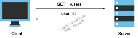 restful api 简明教程 javaguide java面试 学习指南