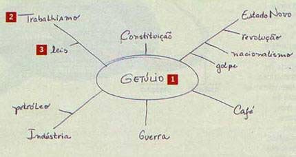 Mapas Mentais para estudar inglês English Experts