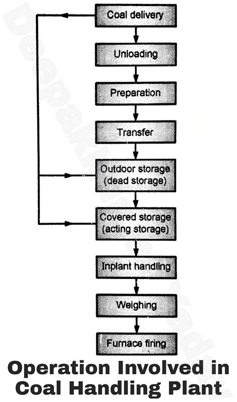Coal Handling In Thermal Power Plant