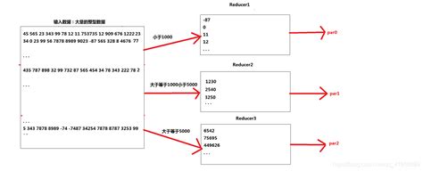 hadoop学习之路 四 ：hadoop排序之全排序的原理及实现 java操作hadoop实现排序 csdn博客
