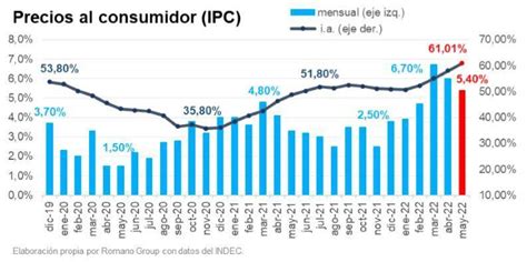 En mayo Argentina registró la inflación acumulada más grande de los