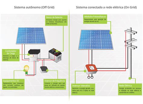 ON GRID X OFF GRID Solar Fonte
