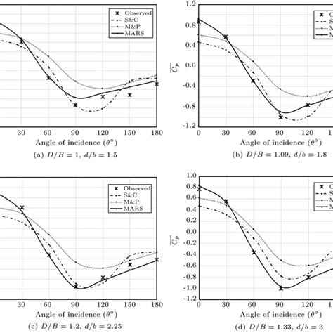 comparison between multivariate adaptive regression spline mars download scientific diagram