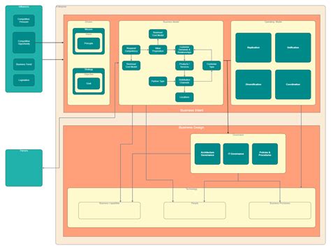 Management Enterprise Architecture Edrawmax Template Nbkomputer