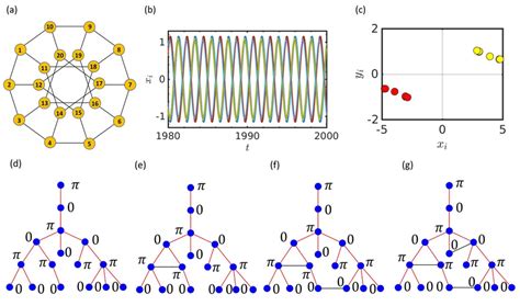 a c anti phase synchronization in bipartite graph a the desargues download scientific