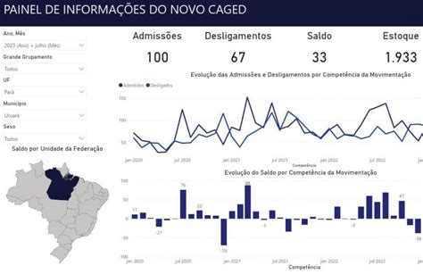 Uruar Teve Saldo Positivo Na Gera O De Empregos Formais Em Julho
