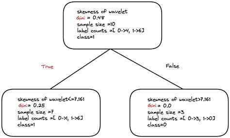 understanding the maths behind gini impurity method for decision tree split